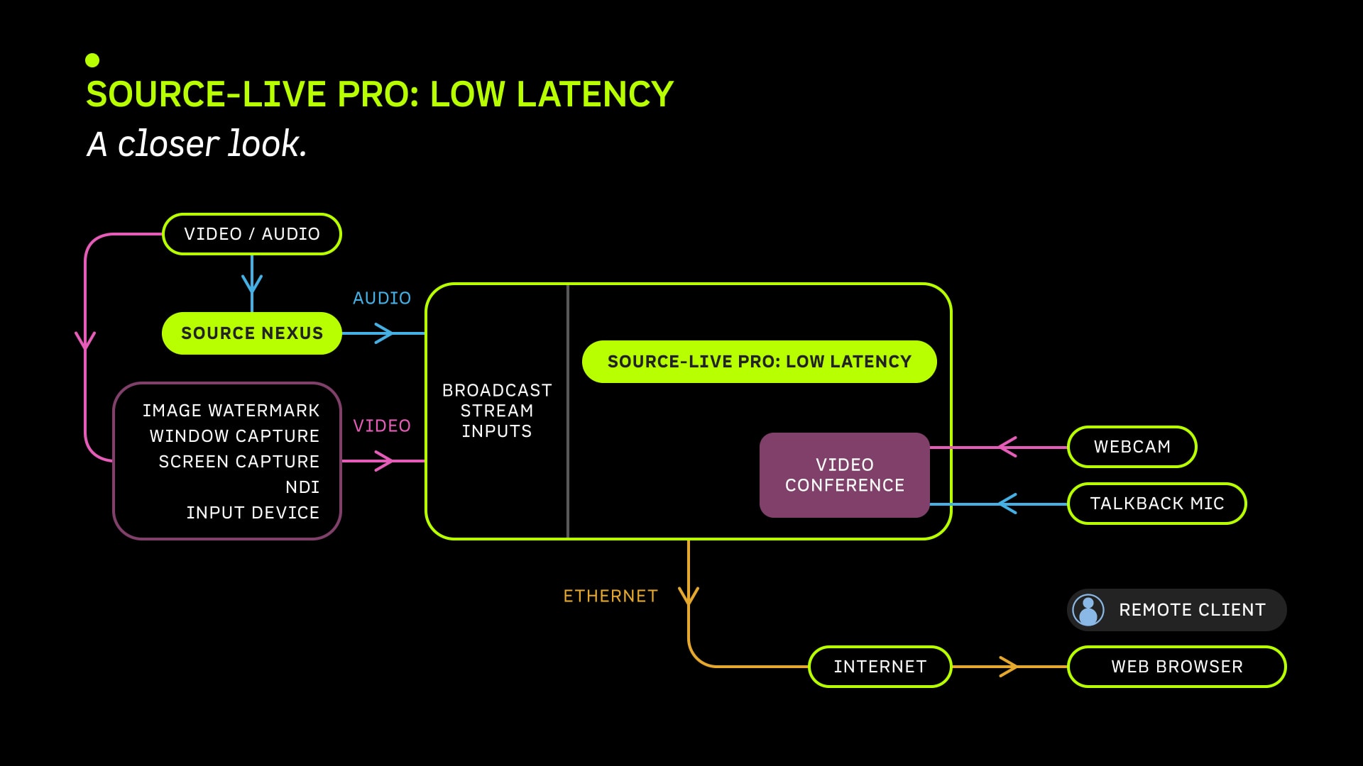It's here! Source-Live Pro Low Latency - Source Elements